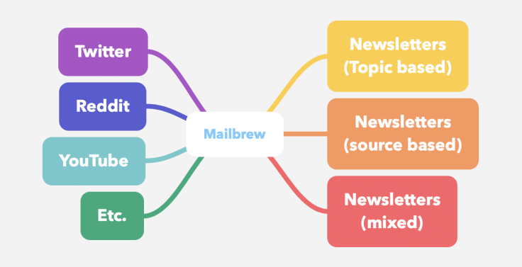 My Review of Mailbrew: a Powerful and Time-Saving Internet Information Aggregator - Numeric ...